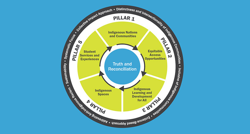 Centennial College - Indigenous Strategic Framework Pillars